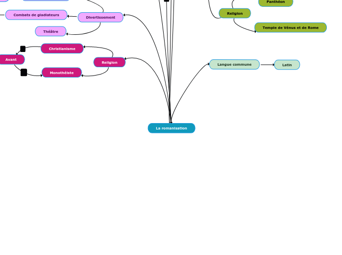 La romanisation - Mind Map